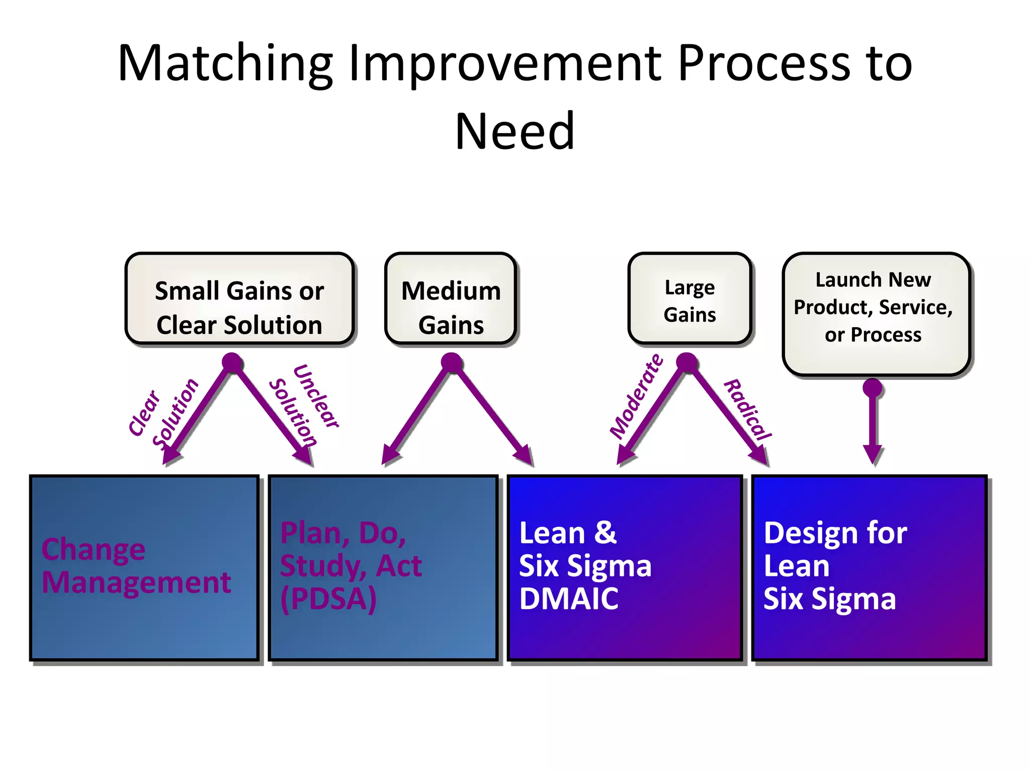 Six sigma vs lean | PPTX