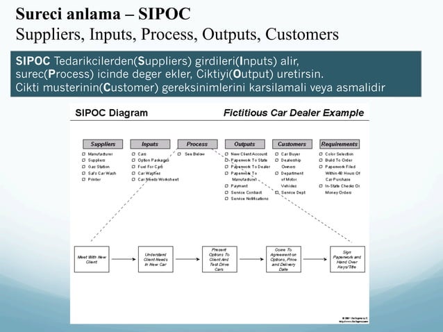 Six Sigma 'ya Giris | PDF