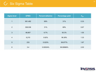 Six Sigma Yellow Belt Training | PPTX