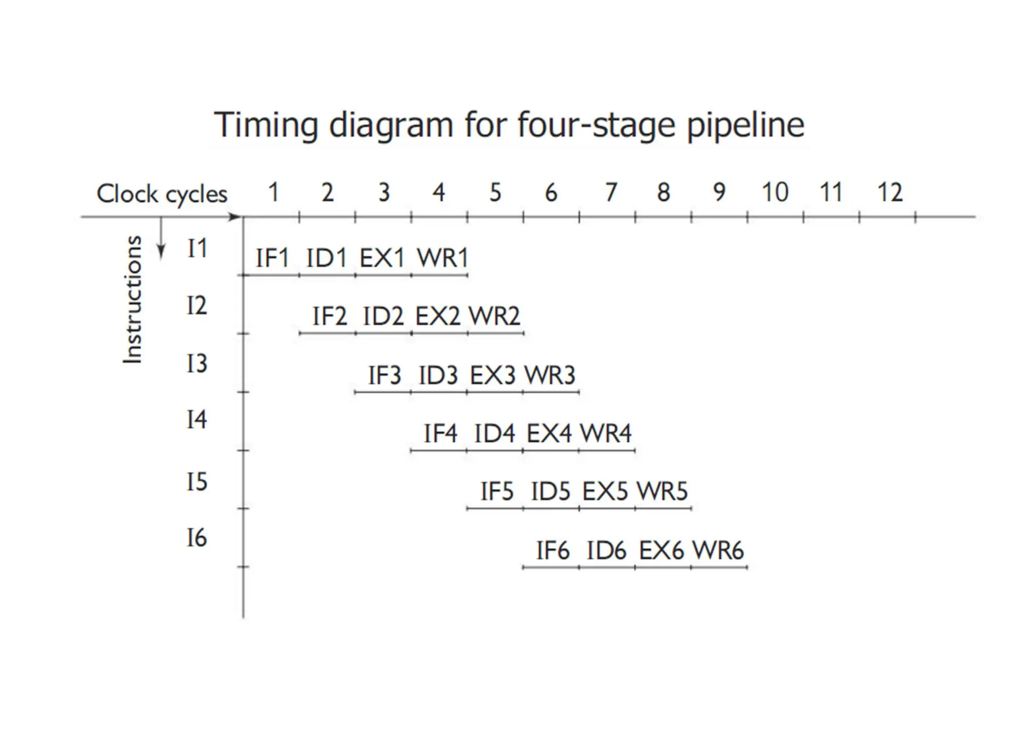 Six stage pipeline to discover .ore about what actually a six stage pipeline is | PDF ...
