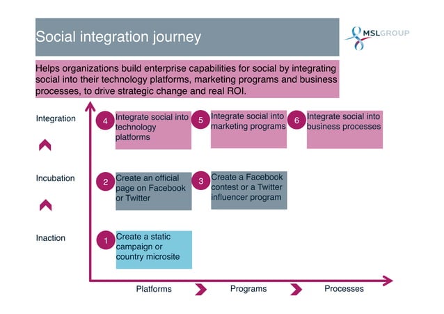 The Social Integration Journey | PPT