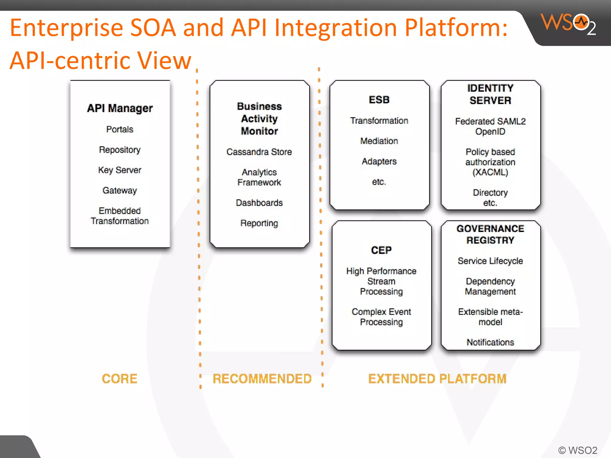 Six Steps To Build A Successful API | PPT