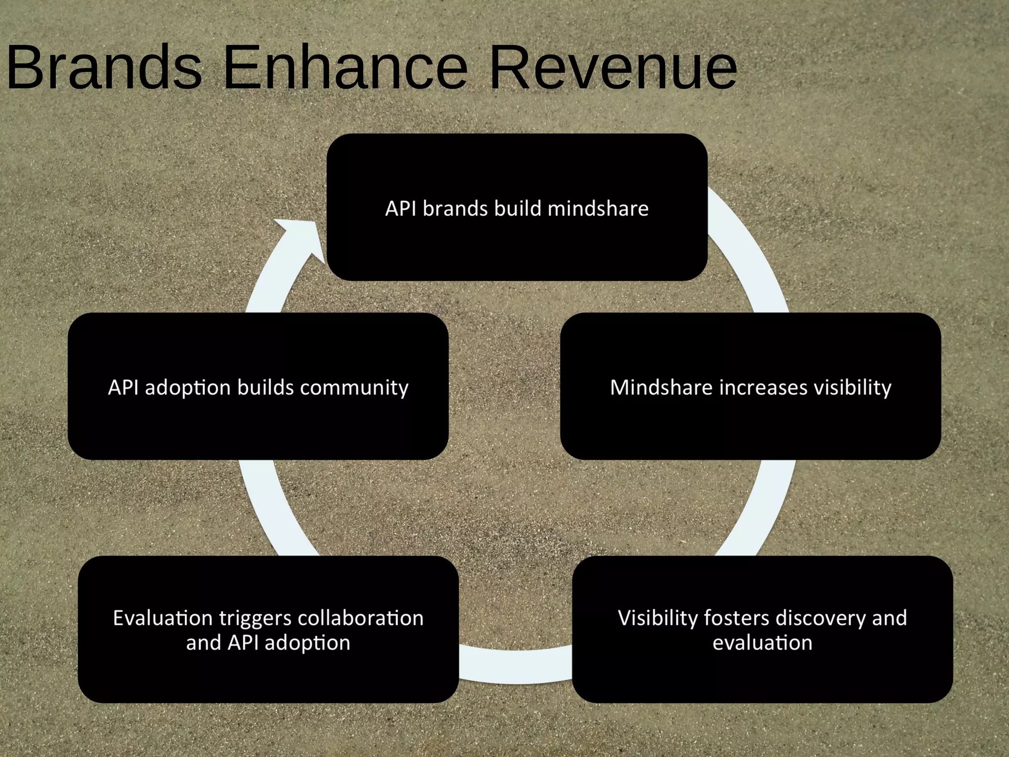 Six Steps To Build A Successful API | PPT