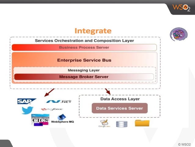 Six Steps To Build A Successful API | PPT