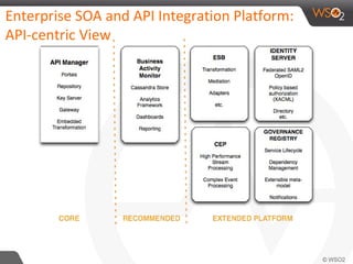 Six Steps To Build A Successful API | PPT