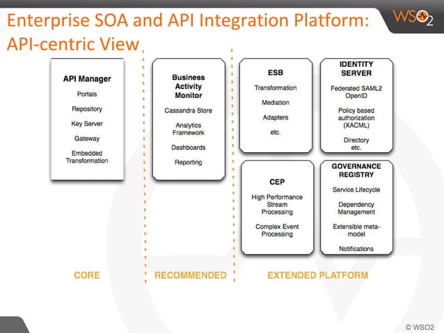Six Steps To Build A Successful API | PPT