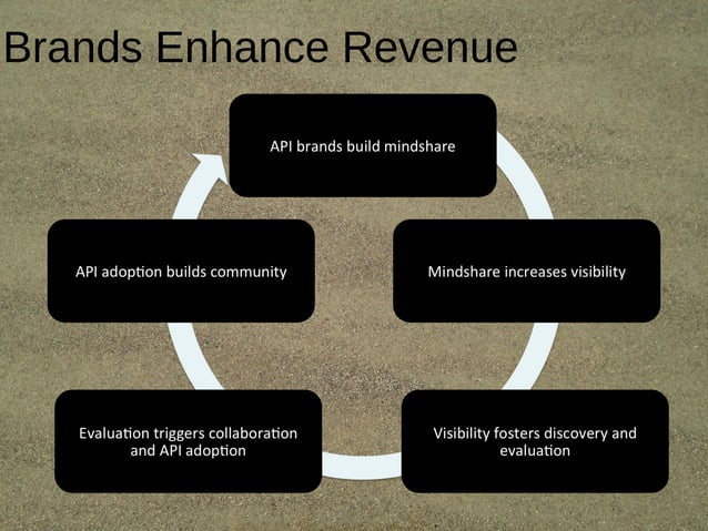 Six Steps To Build A Successful API | PPT