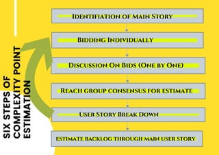 Six steps of complexity point estimation | PPT
