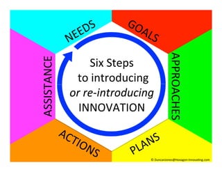 Six Steps to Innovation | PDF | Business | Business and Finance