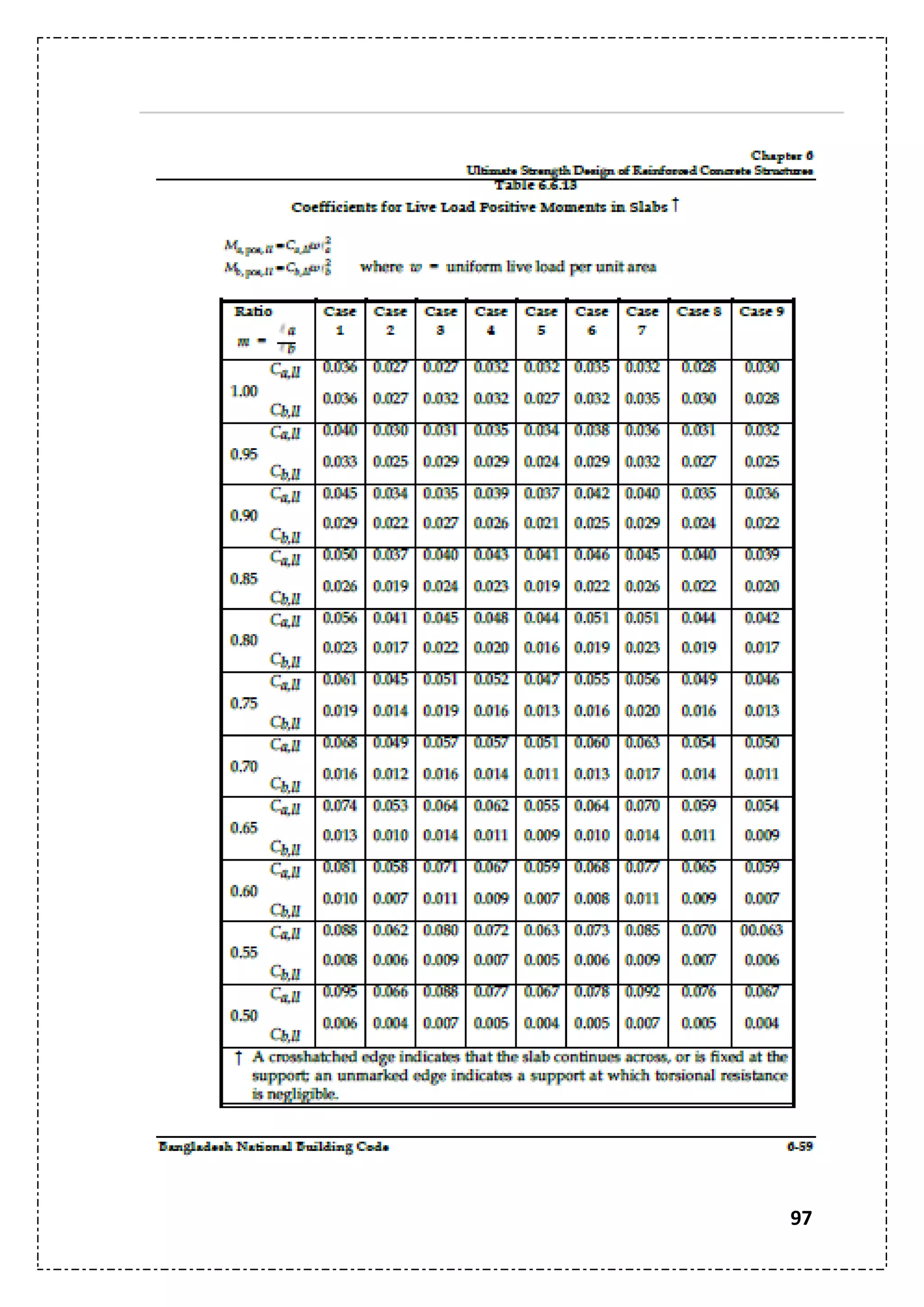 Six storey residential building design | PDF