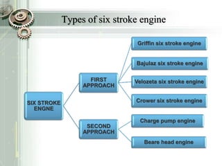 Six stroke | PPT
