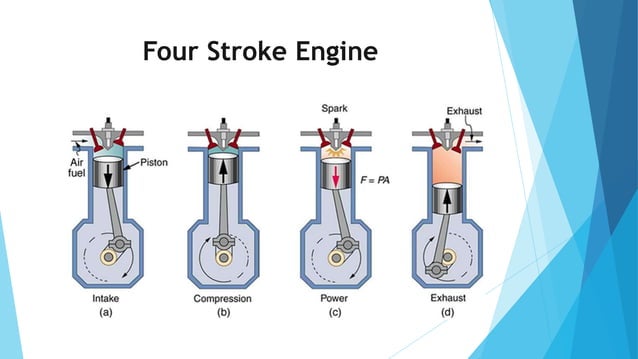 Six stroke engine | PPTX | Chemistry | Science