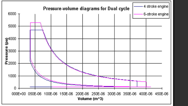 Six stroke engine | PPT
