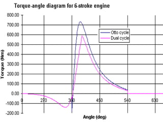 Six stroke engine ppt | PPTX