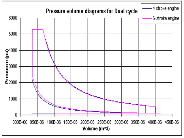 Six stroke engine ppt | PPT