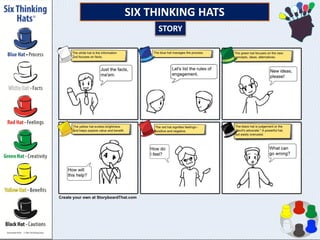 Six thinking hat | PPTX