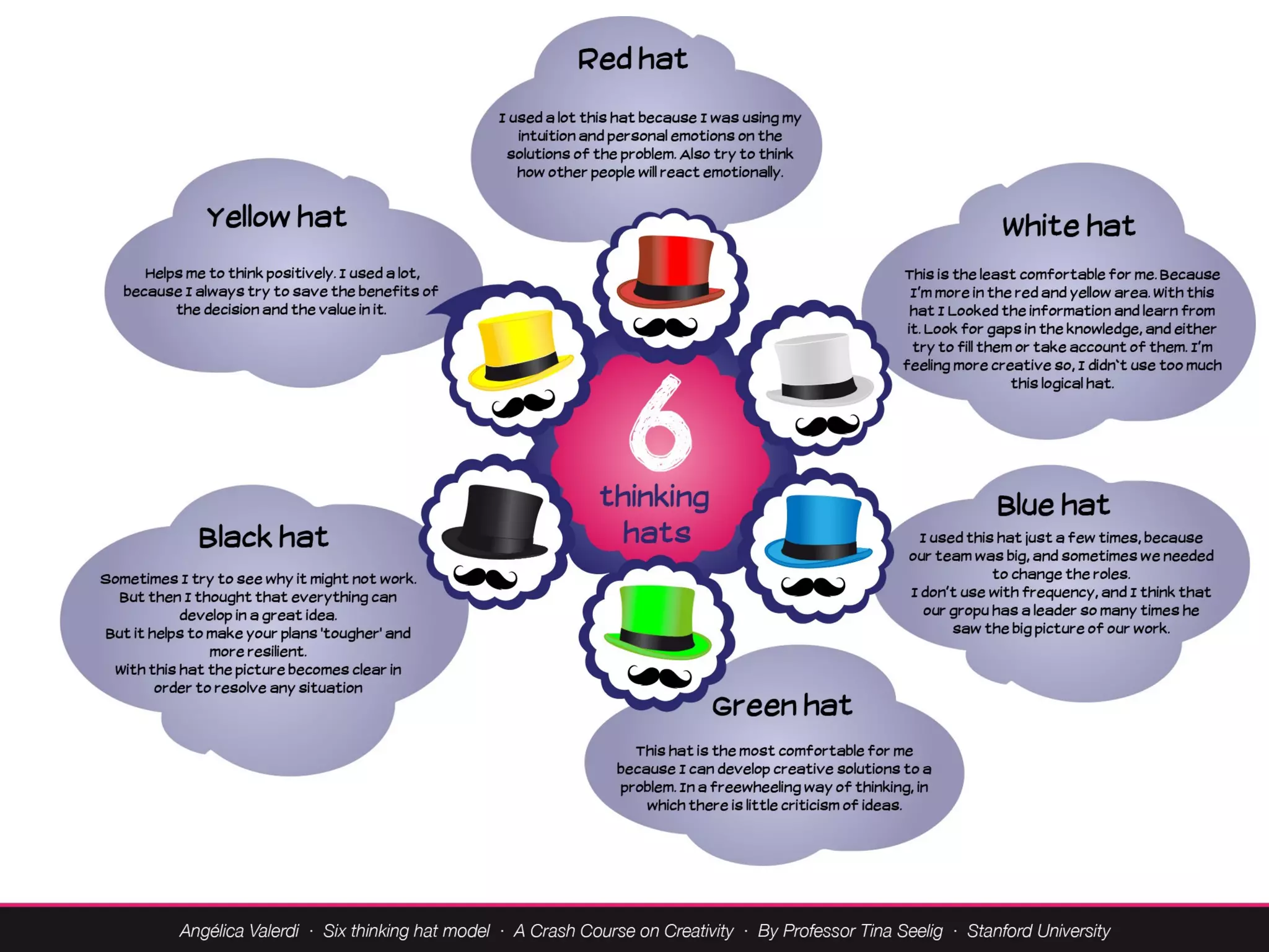 Six thinking hat model | PPT