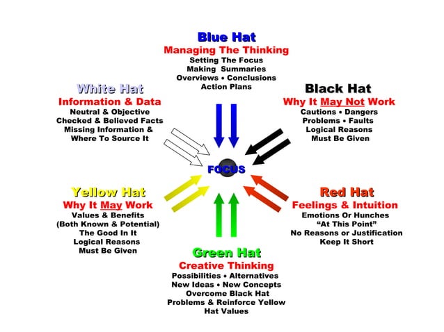 Six Thinking Hats | PPT