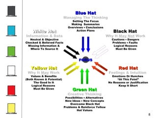 Six Thinking Hats Siddhesh | PPT