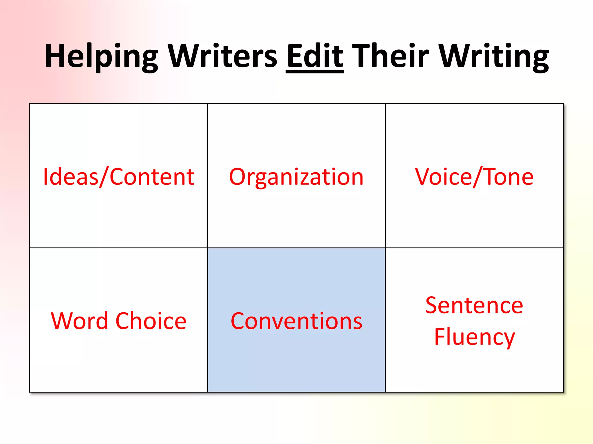 Intro to 6 Traits Writing | PPTX