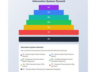 Seven Major Information Systems - Fundamentals | PPTX