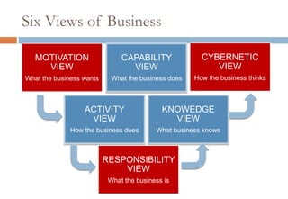 Six views of business architecture | PPTX