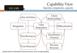 Six views of business architecture | PPTX