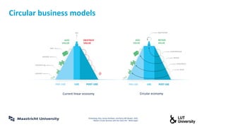 Six ways to build circular business models | PDF