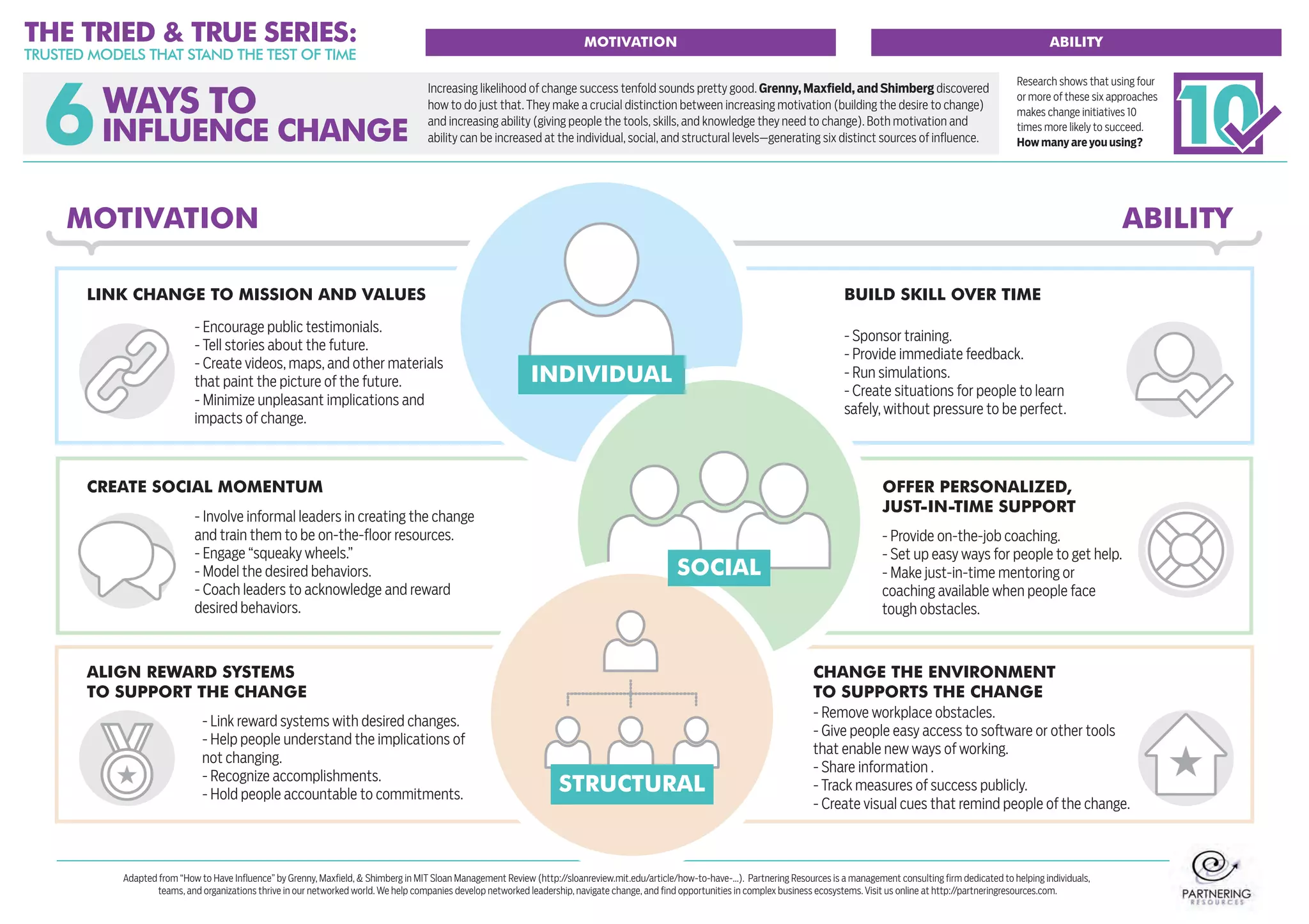 Six Ways to Influence Change | PDF