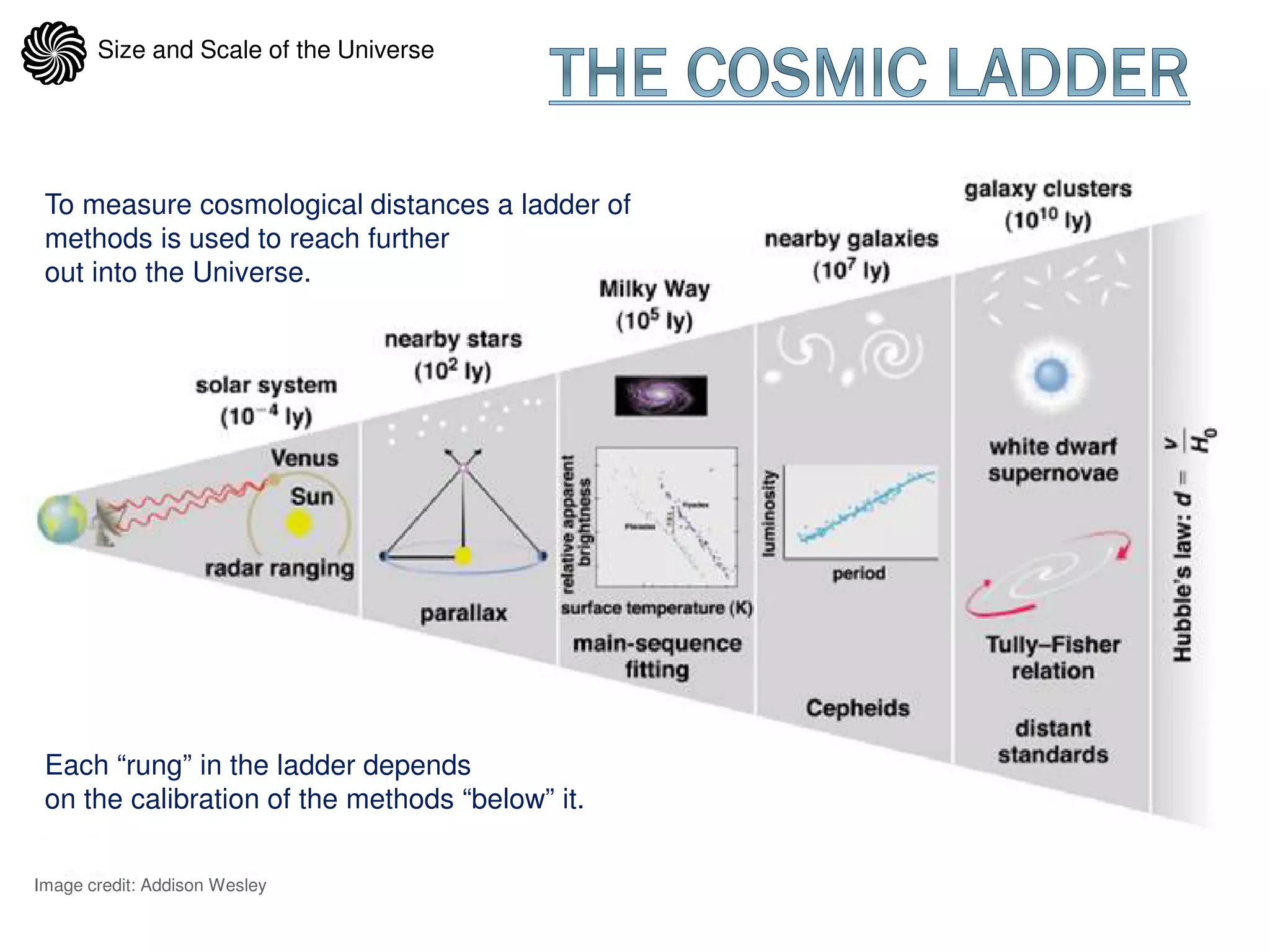 Size and Scale of the Universe | PDF