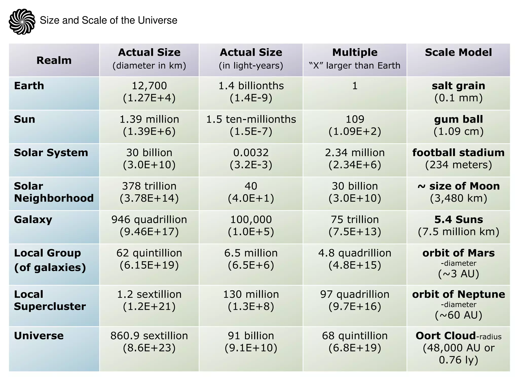 Size and Scale of the Universe | PDF