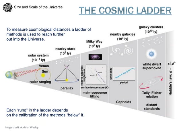 Size and Scale of the Universe | PDF | Physics | Science