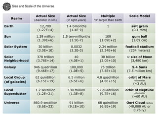 Size and Scale of the Universe | PDF