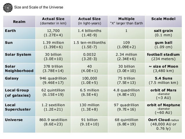 Size and Scale of the Universe