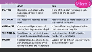 Size and types of business | PPTX