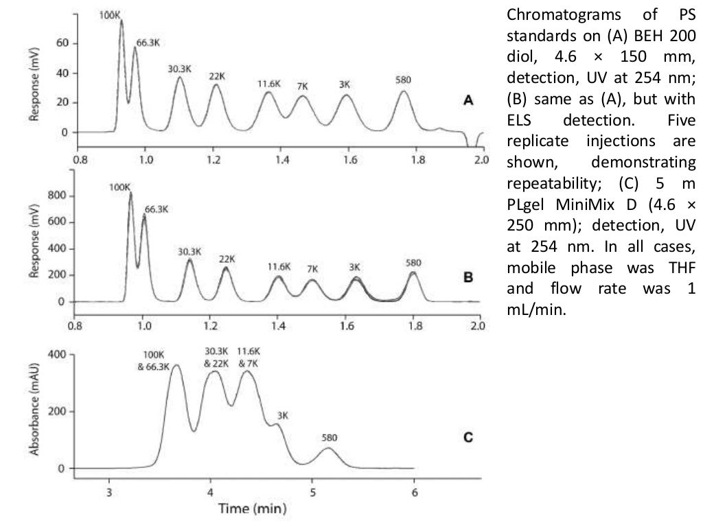 Size exclusion chromatography