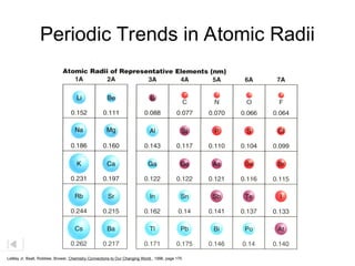 Periodic table Size of Atoms - Trends.ppt