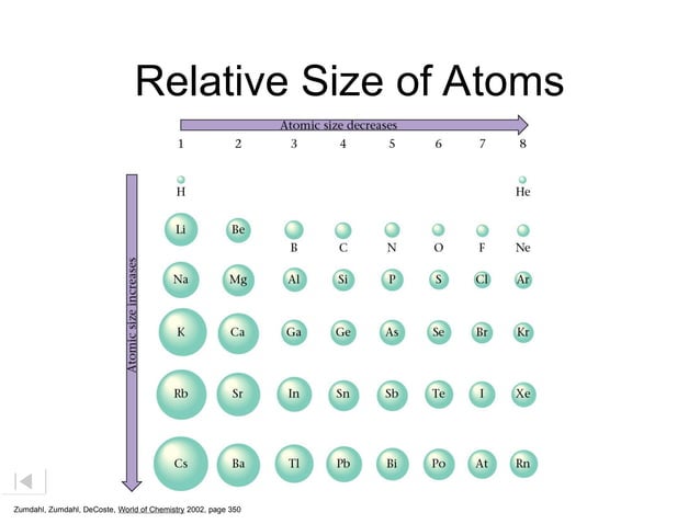 Periodic table Size of Atoms - Trends.ppt