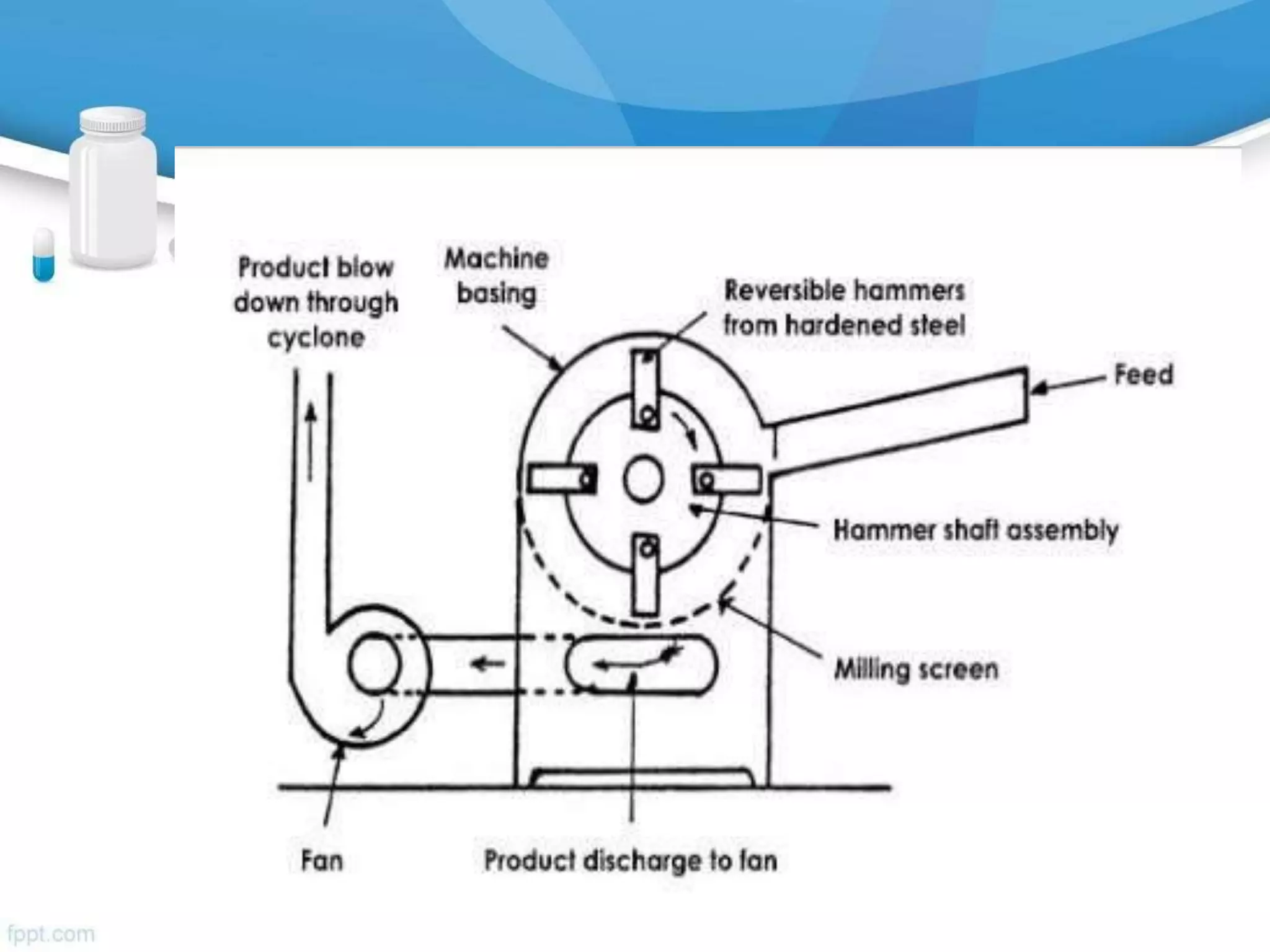 Size reduction.pptx | Physics | Science