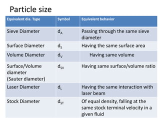 Size reduction particle charactrisation | PPT