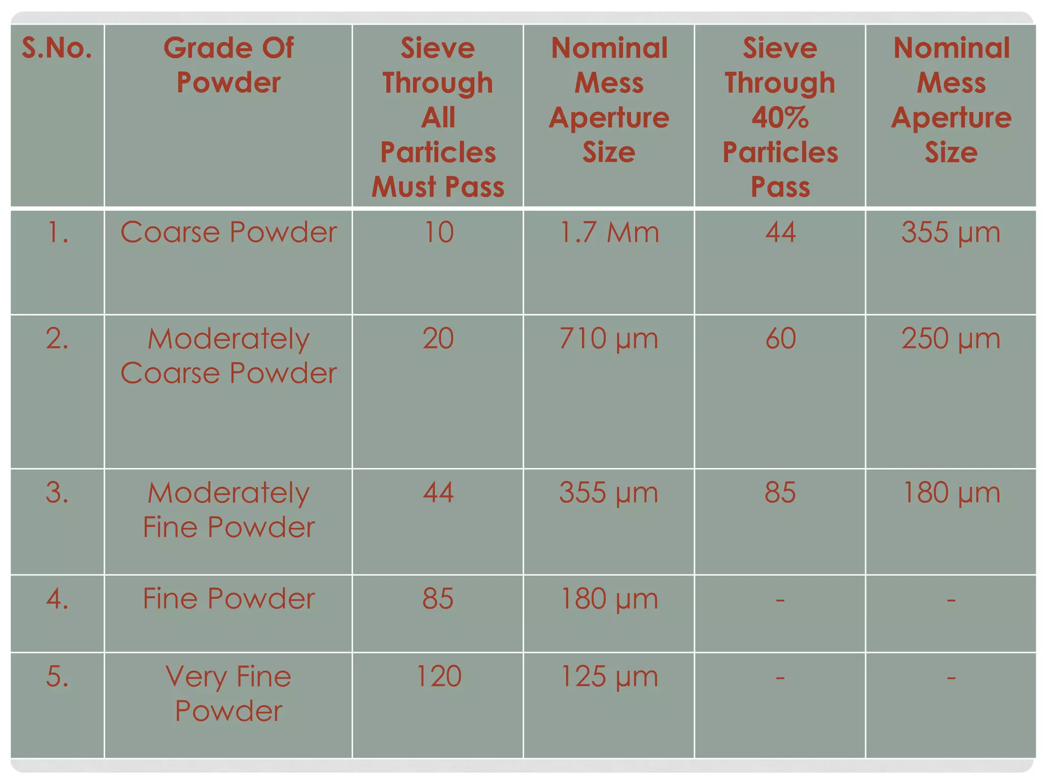 Size separation, Size separation topic for pharma students ...