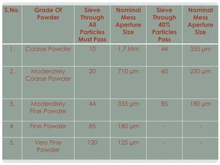 Size separation, Size separation topic for pharma students ...