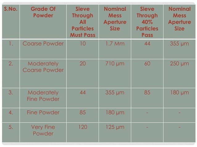 Size separation, Size separation topic for pharma students ...
