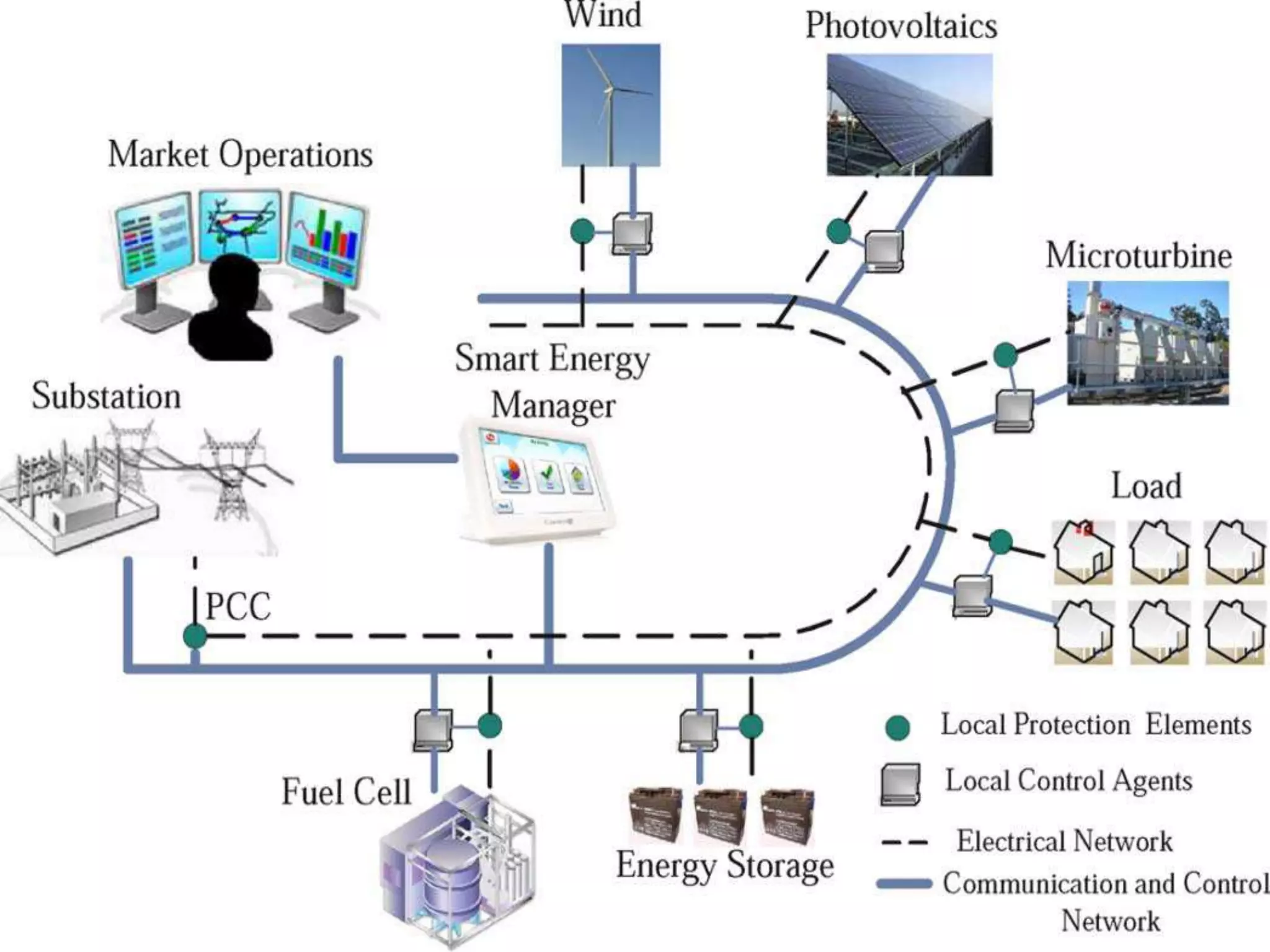 SIZING OF ENERGY STORAGE FOR MICROGRID.ppt