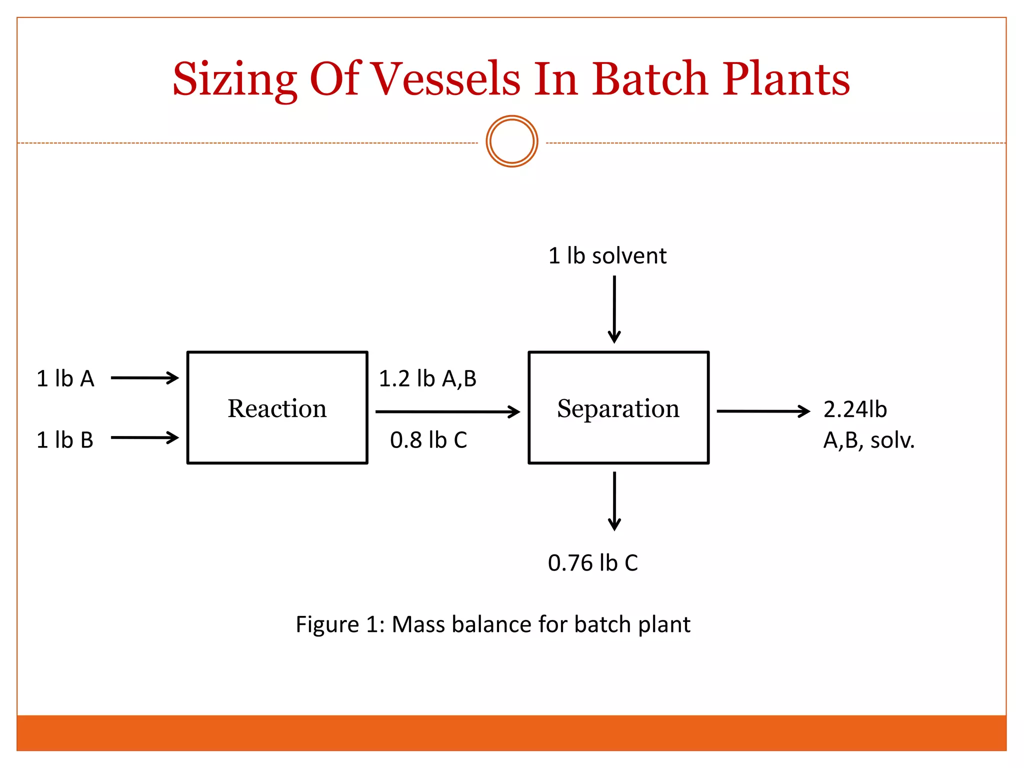 Sizing of vessels in batch plants | PPTX