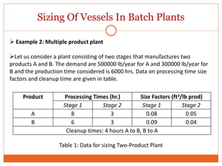 Sizing of vessels in batch plants | PPTX