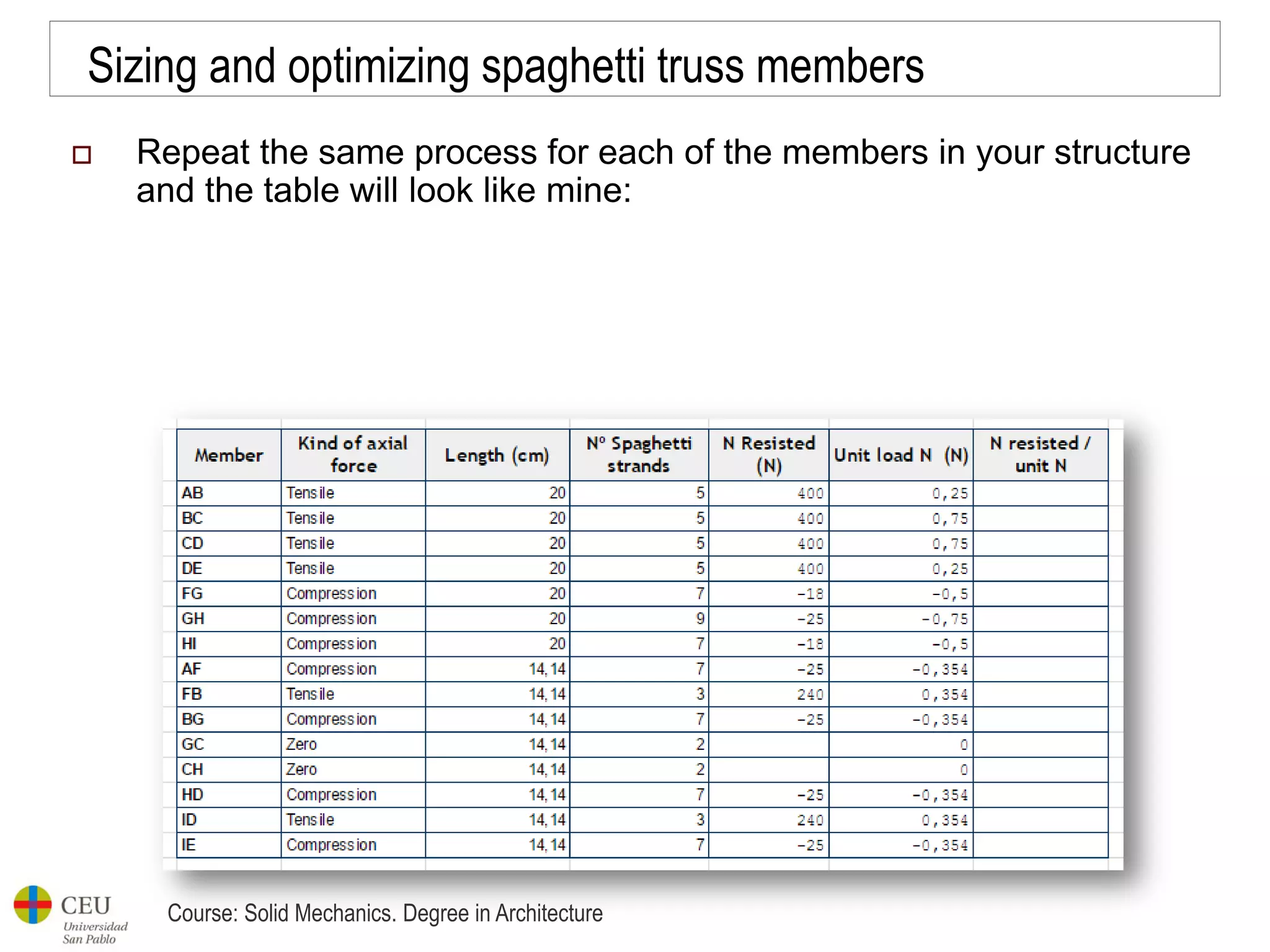 Sizing trusses for spaghetti truss competition | PDF
