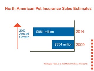 Sizzling Stats: Pet Industry Trends | PPT