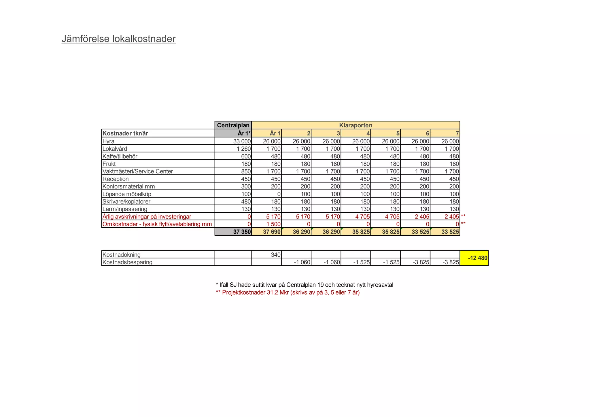SJs omställning till ett flexibelt arbetssätt | PPT