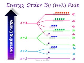 Electronic Configuration | PPSX